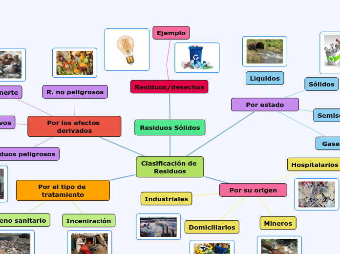 Residuos Sólidos - Mind Map